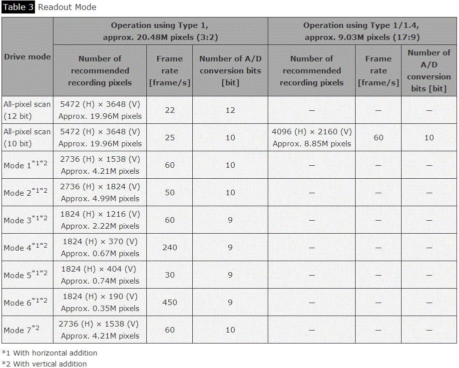 Image Sensors World: Sony Announces 20.48MP/22fps CMOS Sensor and 1 ...