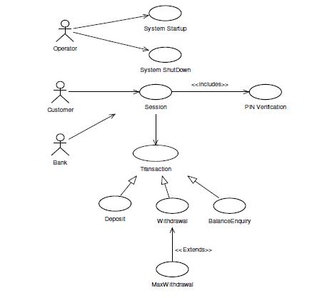 Uml Diagrams For Atm Machine ~ Study Point