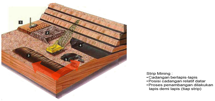 Kegiatan Produksi Tambang Batubara