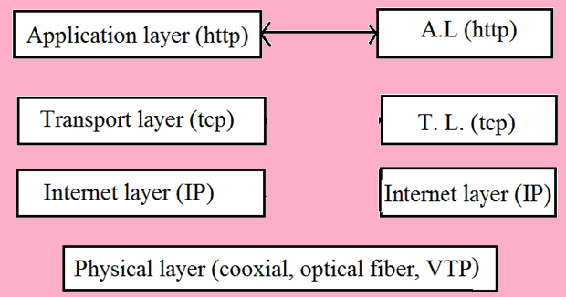 What Is A Protocol Explain Ip And Tcp Computers Professor