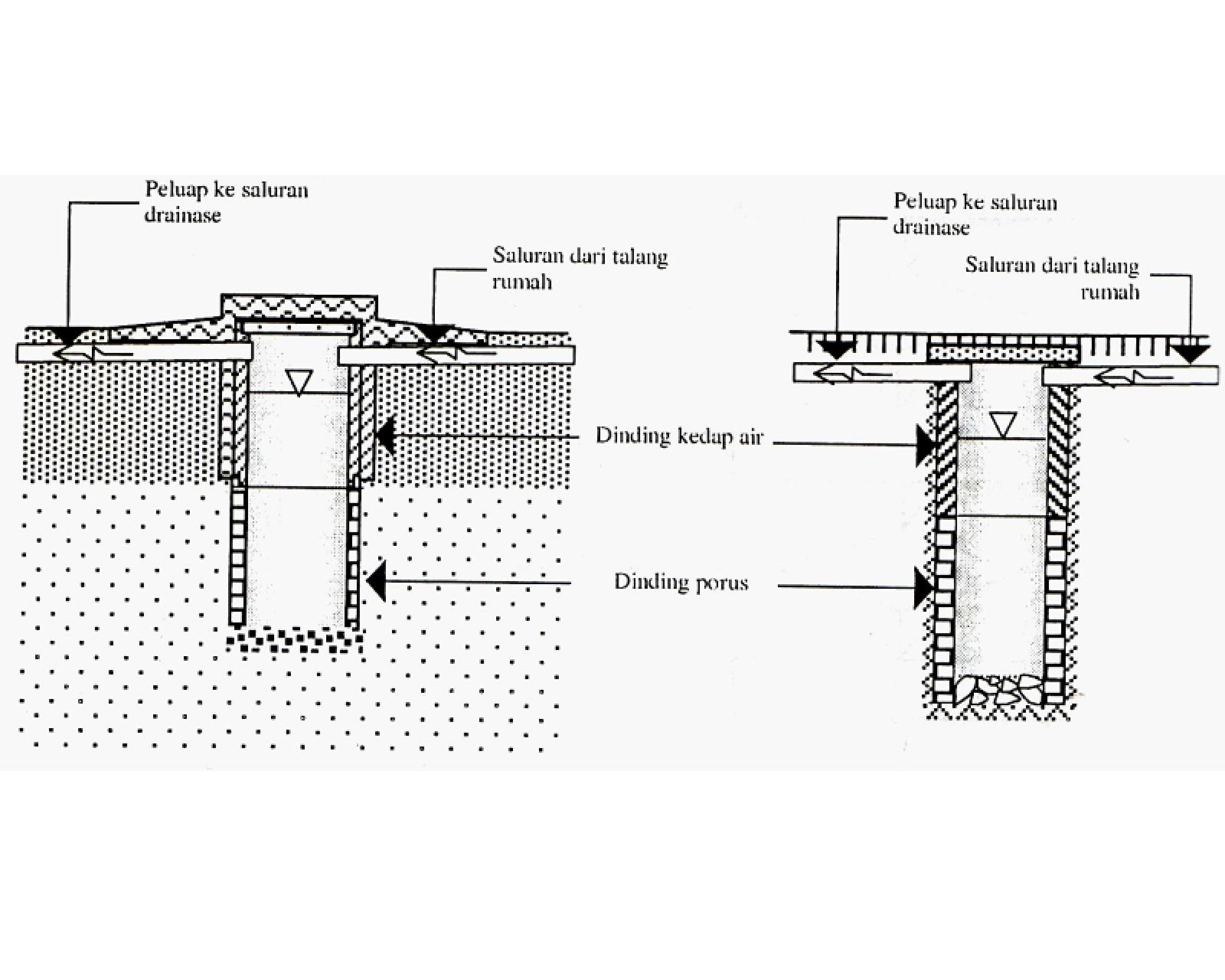 Sumur Resapan Air, Cara Sederhana Mengurangi Banjir - Ruang Sipil
