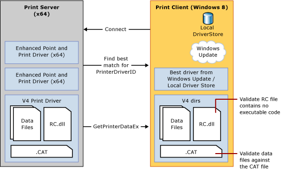 swodniws: Print Management in Windows Server 2012 and Windows 8