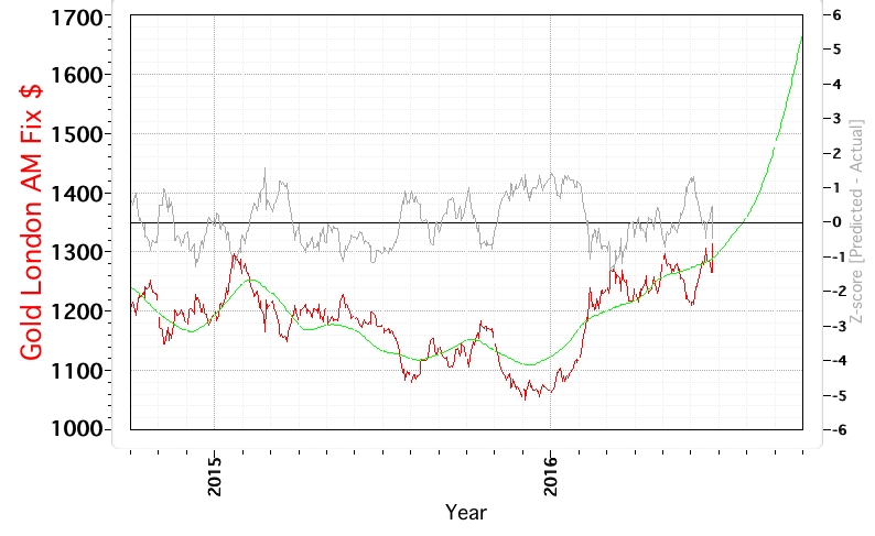 Econocasts: 2016.08.12 Gold Cycle Model Chart