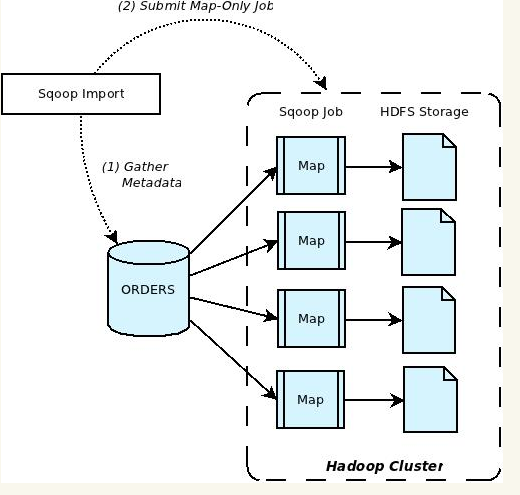 Hooked On Hadoop Apache Sqoop Part 1 Import Data From Mysql Into Hdfs