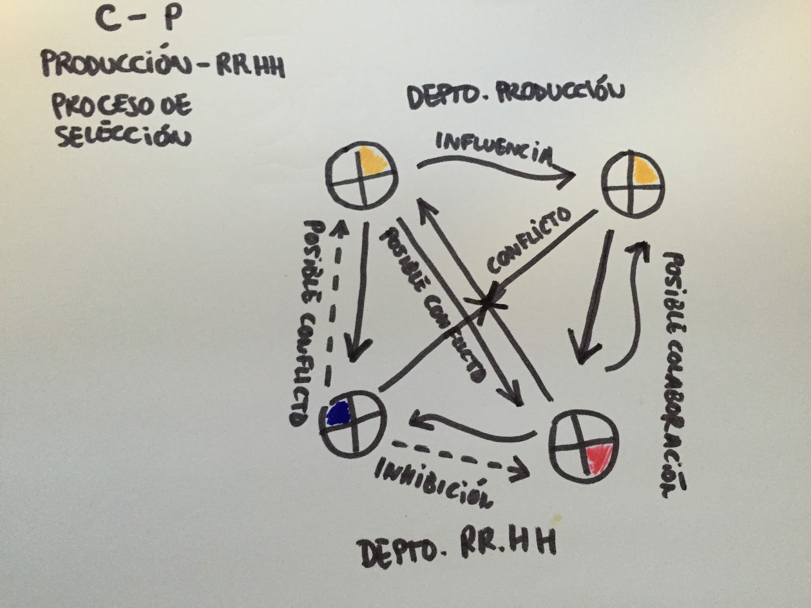 Cómo preparar un mapa de relaciones en la empresa 2a. parte