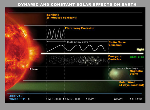 SISTEMA SOLARE: VENTO SOLARE , come nasce e da dove si origina , ed i ...