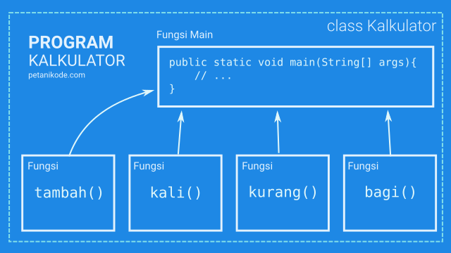 Infinix.com: Pemrograman Java Fungsi dan Method