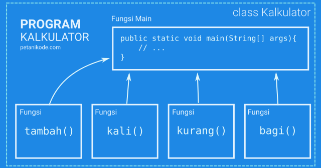 Infinix.com: Pemrograman Java Fungsi dan Method