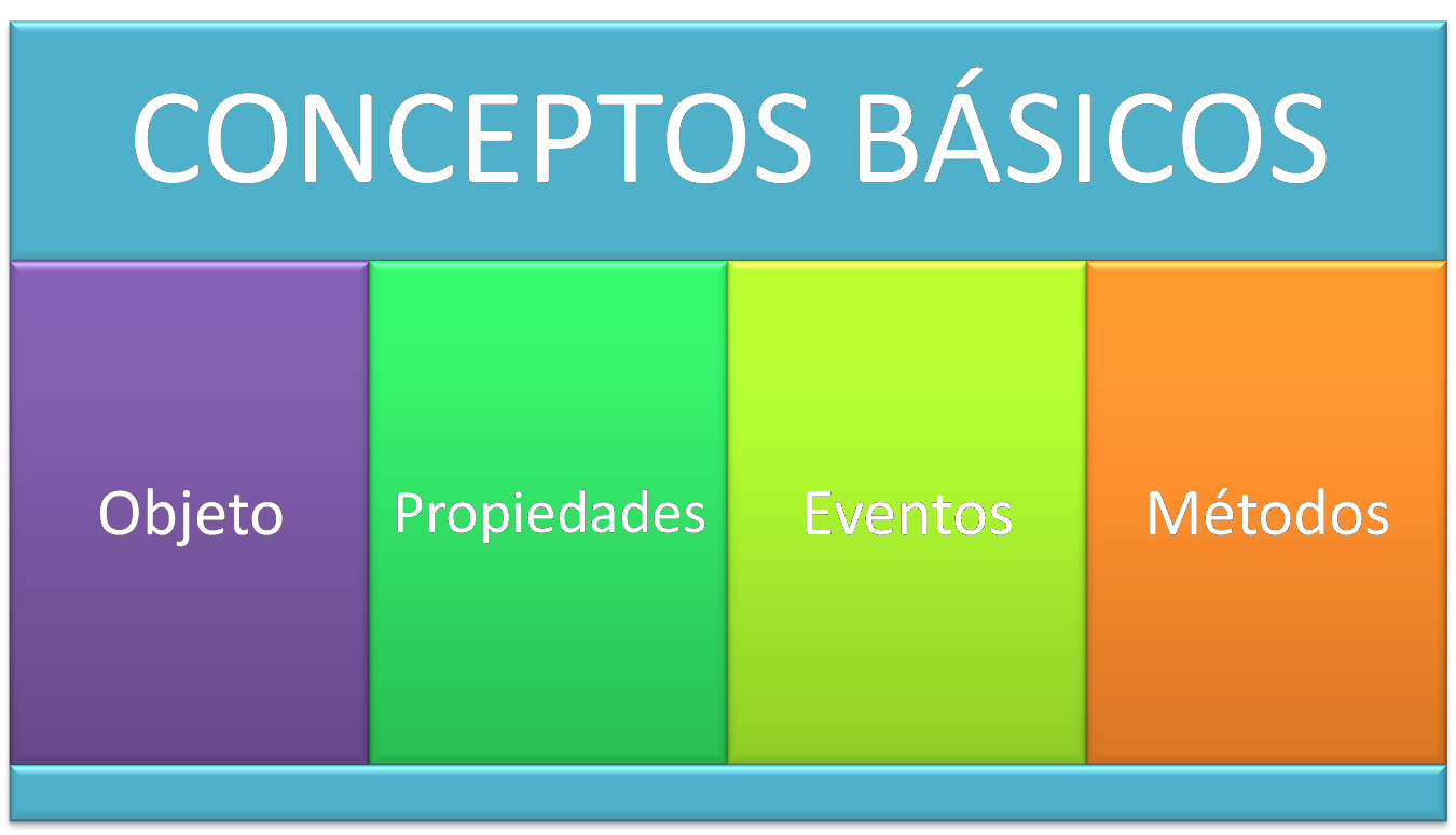 Blog de Actividades: CONCEPTOS BÁSICOS DE VISUAL BASIC
