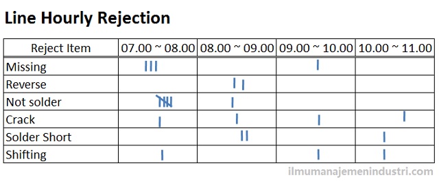 Pengertian Check Sheet (Lembar Periksa) dan Cara Membuatnya