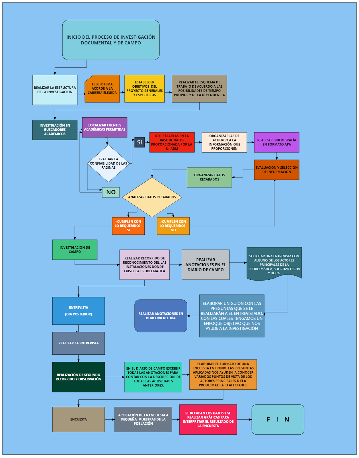 Maria Guadalupe Cibrian Hernandez: FLUJOGRAMA