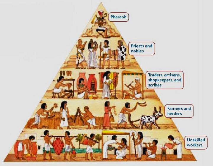 Modern Ancient Egyptologist: The Social Pyramid of Ancient Egypt