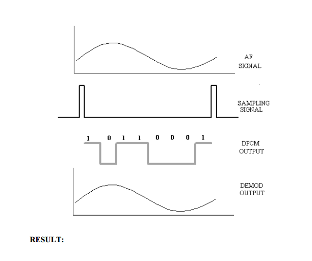 Differential Pulse Code Modulation