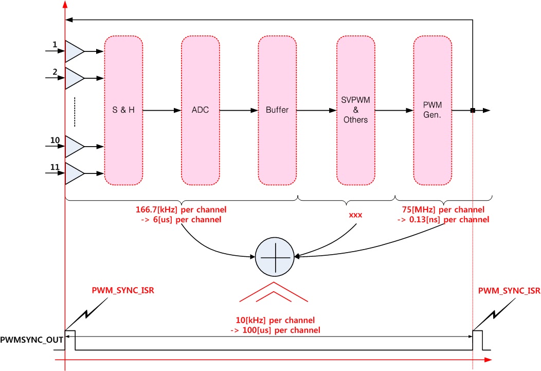 ADI DSP Develop: PWM Controller