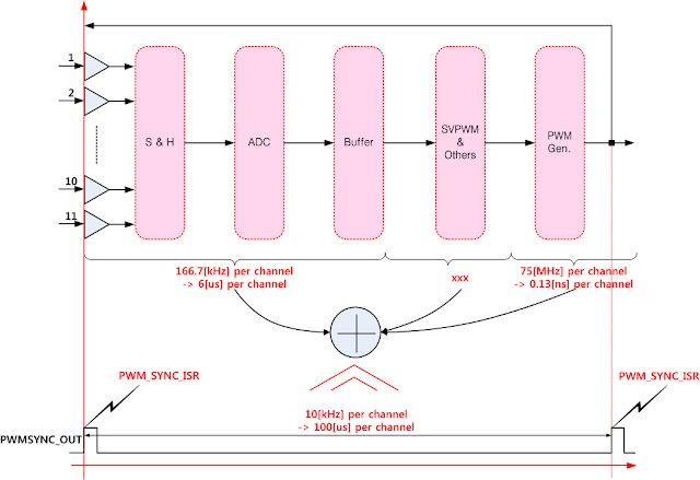 ADI DSP Develop: PWM Controller