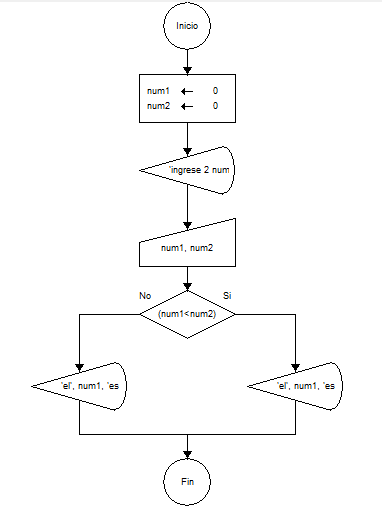 Ejercicios Realizados En Programación Orientada a Objetos 1: Pseint y DFD