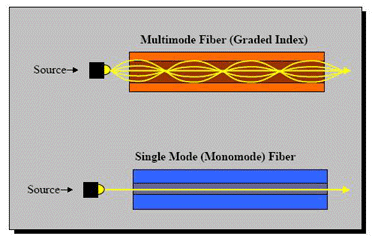Basic Networking: What is the difference between Multimode and single ...