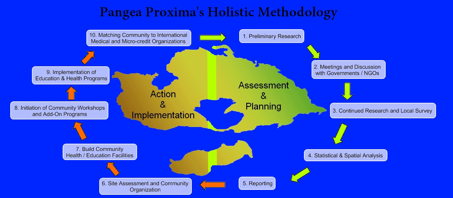 Pangea Proxima: Methodology