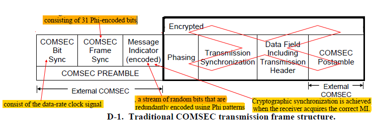 MIL 188-220 Appendix D, standards for COMSEC transmissions | diario SWL ...
