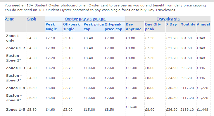The German-Brazilian Londoner: London ABC: Travelcard and Buspass ...