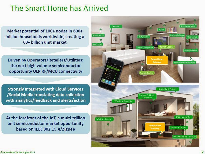Homes Of The Future Technology