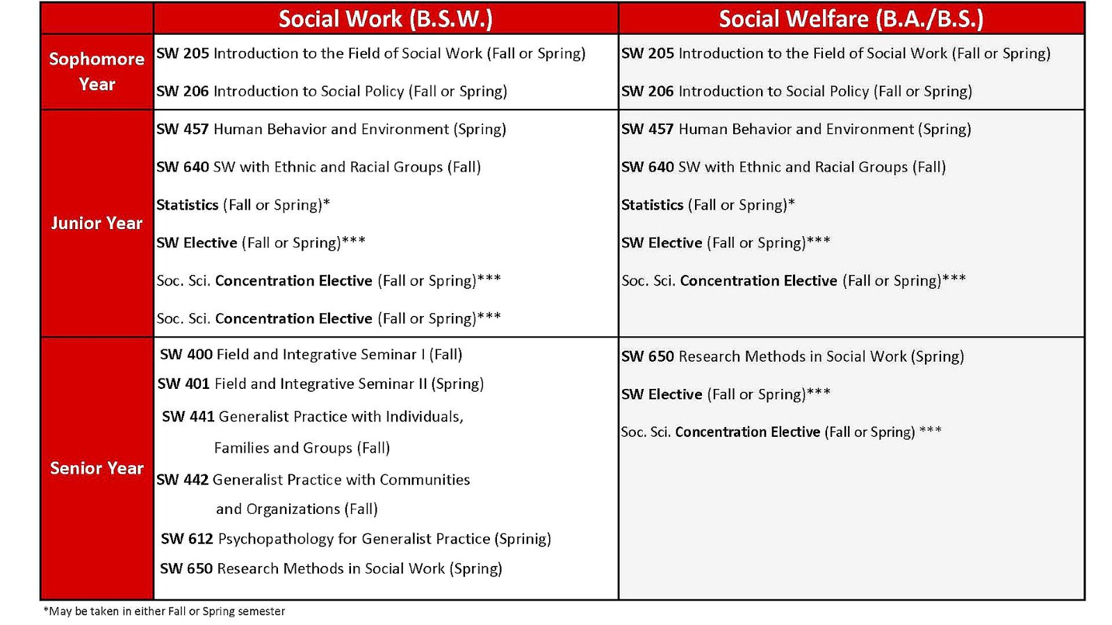 Qualifications for professional social work Education - Education Choices