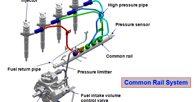 Penyebab mesin diesel common rail susah hidup - OMBRO