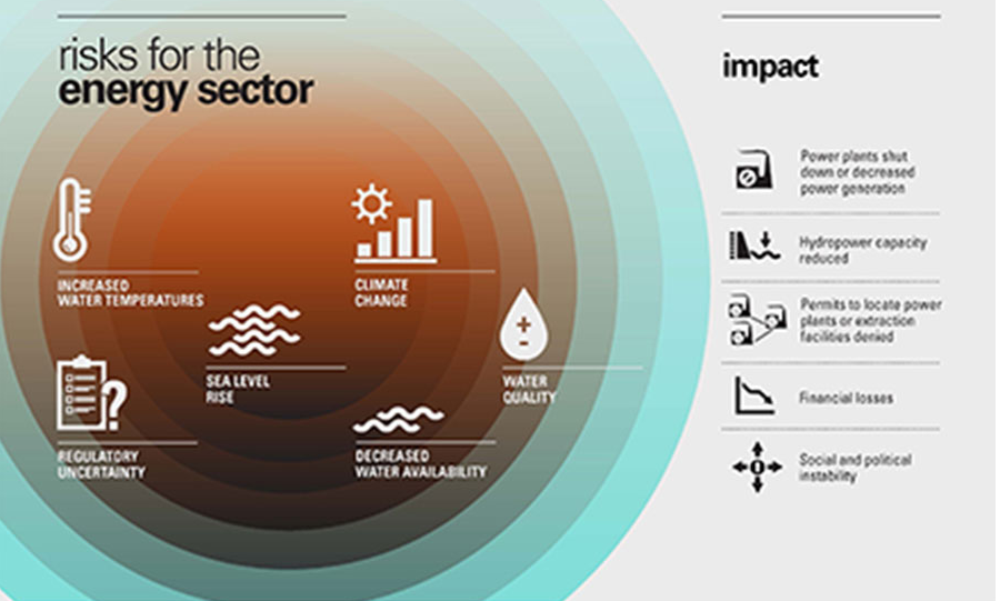 Infographic – Water and Energy (World Bank) | thegreenmarketoracle