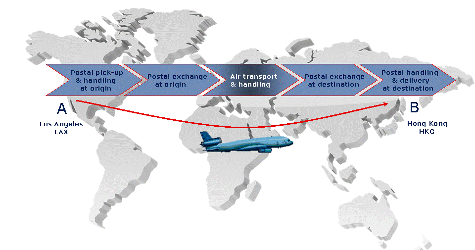 Air Cargo - How It Works: The Air Mail Chain