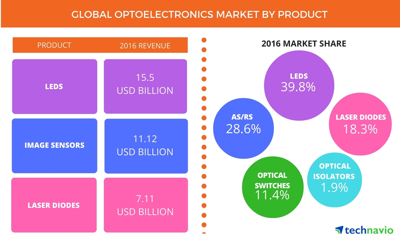 Image Sensors World: Technavio Market Report