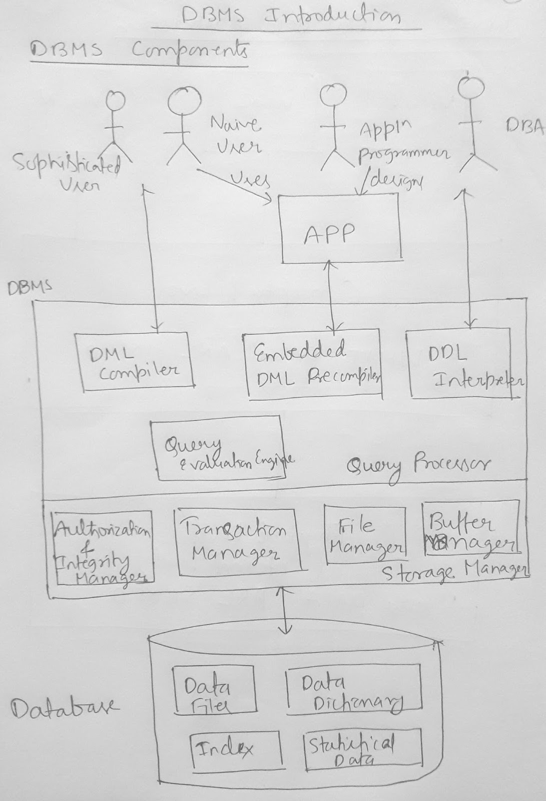 DBMS Introduction