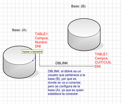 Base de Datos y Programación Web: ¿Que es un DBLINK?
