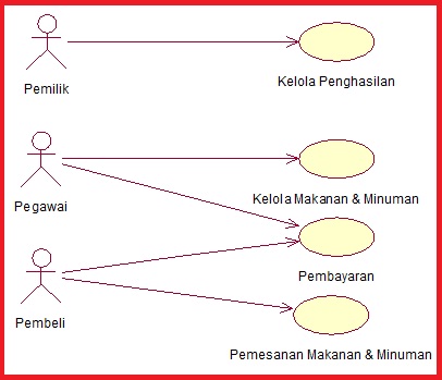 kesenian dasar: PBO Usecase Diagram dan Class Diagram