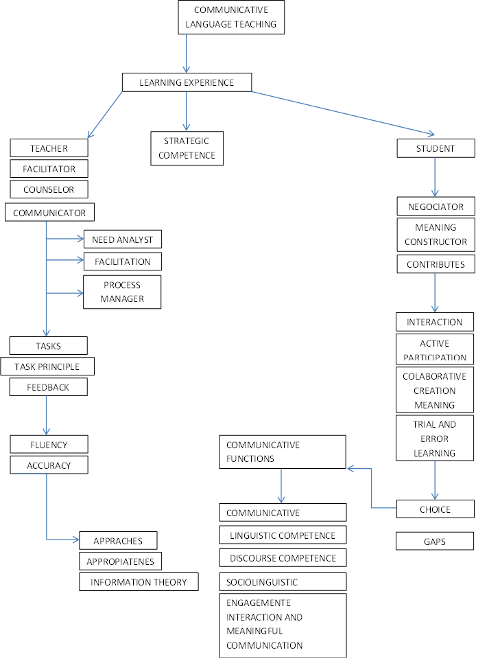 skills development: CONCEPT MAP