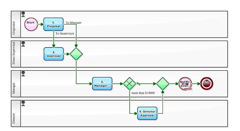 Workflow Sample: Ringi Workflow, How to Design 'Proxy Approval'