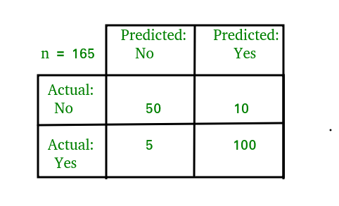 What is Confusion Matrix in Machine Learning? ~ Codeing School - Learn ...