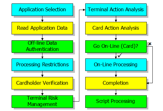 Smart ITs :: EMV (Chip 및 PIN) 작동 원리 - Transaction Flow Chart