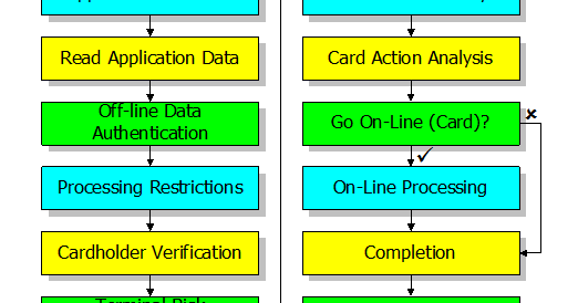 Smart Technics: EMV (Chip 및 PIN) 작동 원리 - Transaction Flow Chart