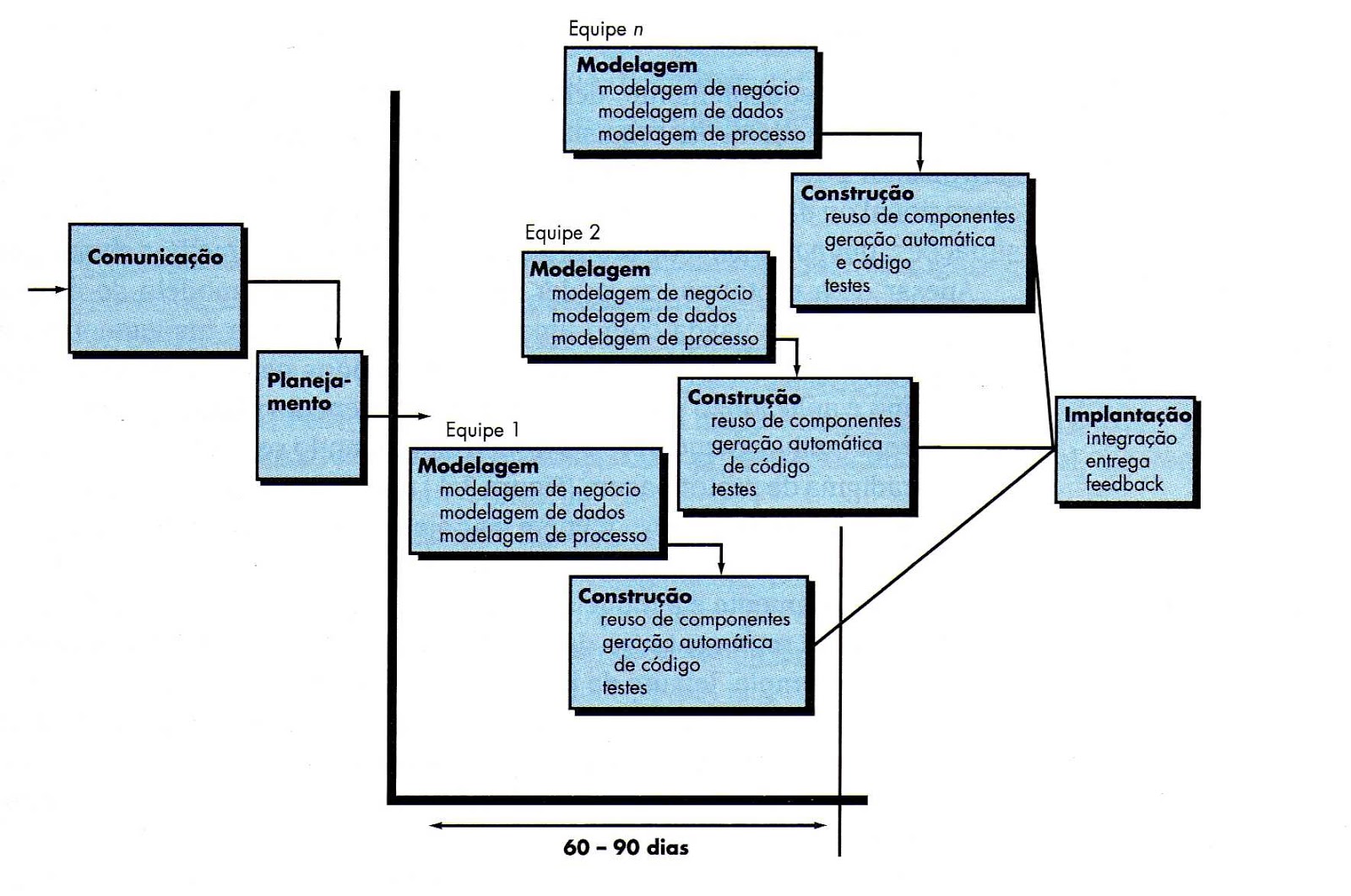 Metodologias Clássicas: Incremental e RAD