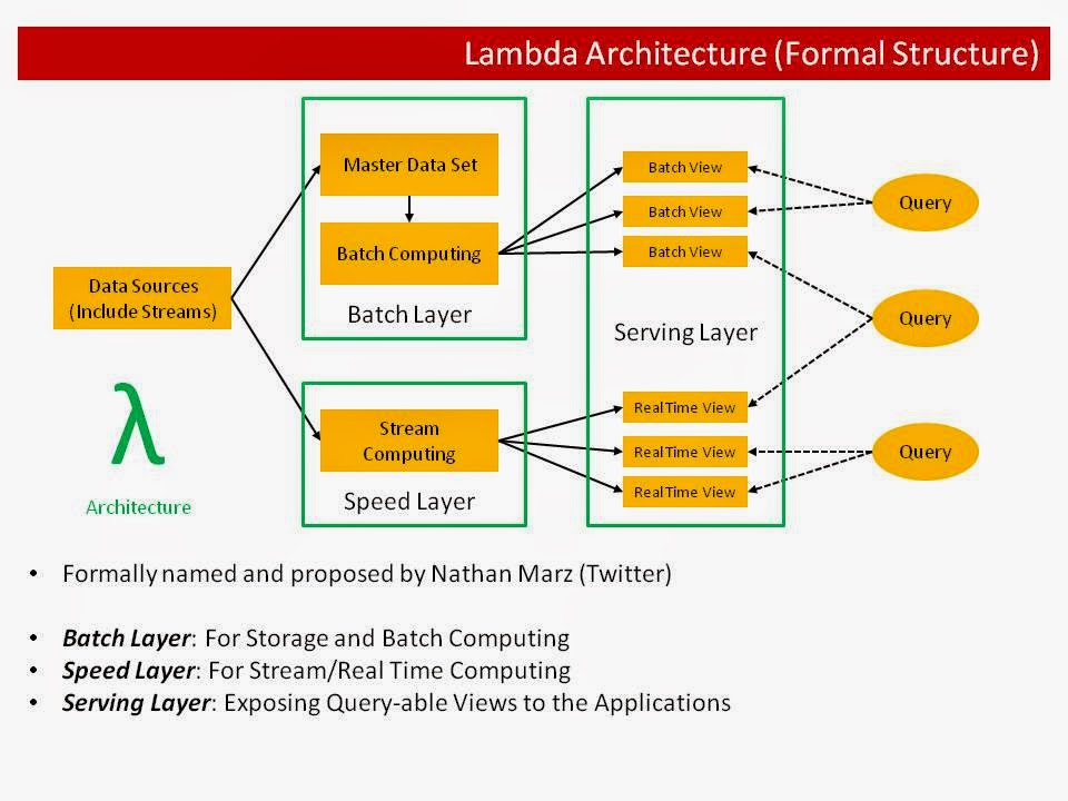 The Lambda Architecture