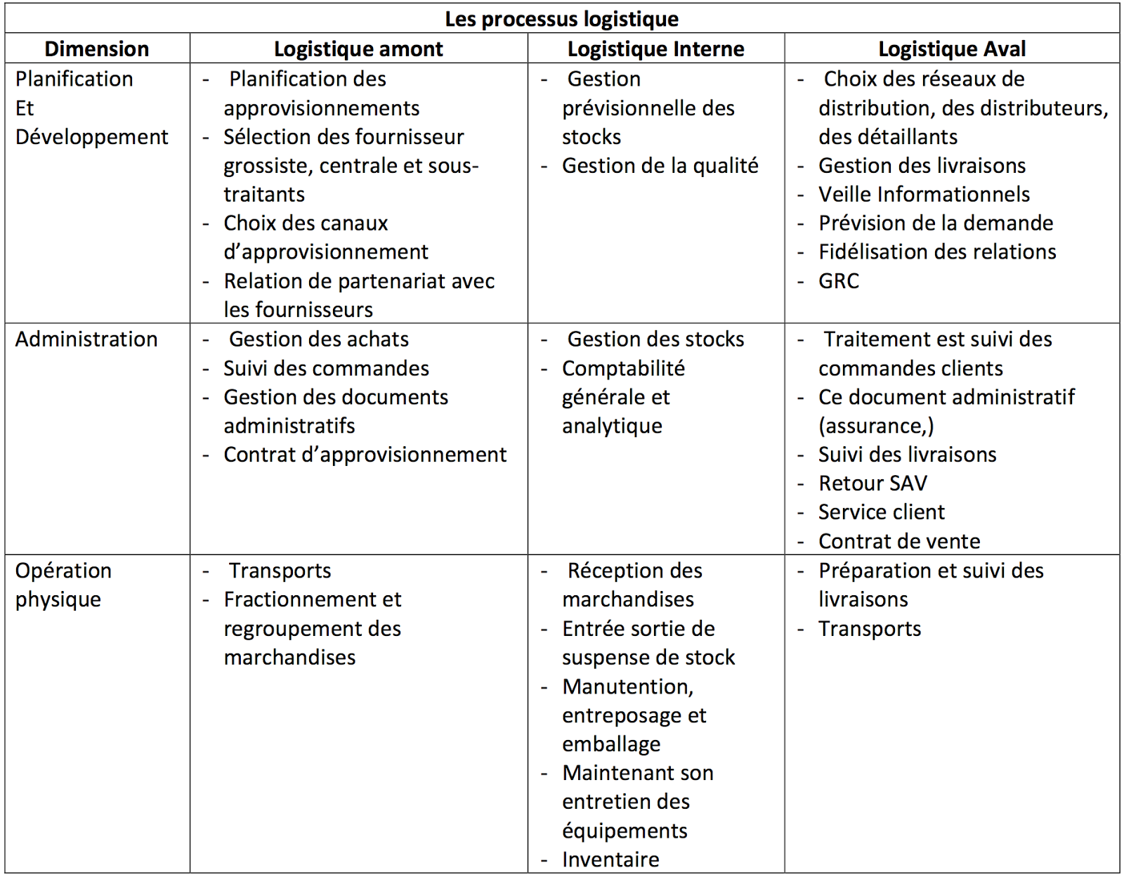 Chapitre 3: les Achats et les Approvisionnements