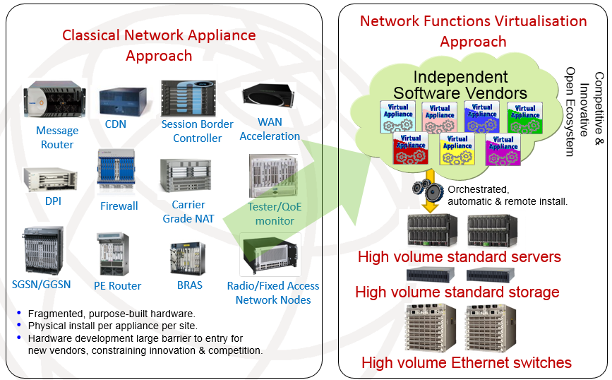Streaming Media and RTOS: Why Network Functions Virtualization (NFV)??