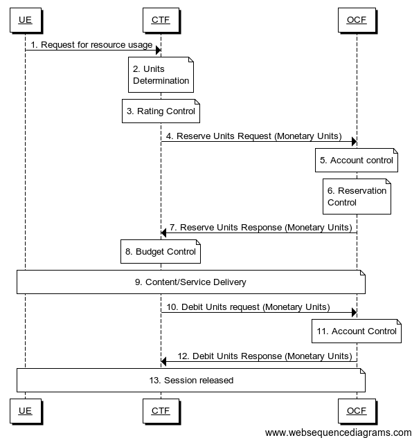 Online Charging System (OCS) - introduction to Gy interface | LTE AND ...