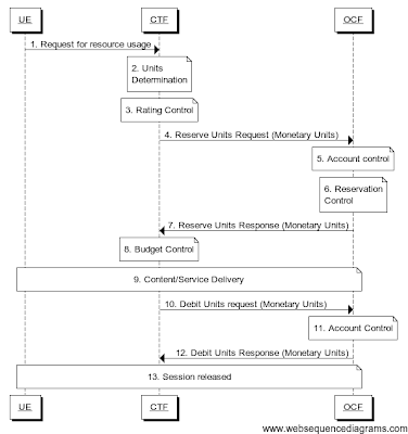 Online Charging System (OCS) - introduction to Gy interface | LTE AND ...