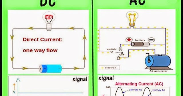 Electrical and Electronics Engineering: DC vs AC