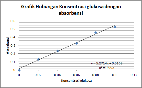 Penentuan Gula Reduksi Secara Spektrofotometer ( Metode Nelson - Somogy ...