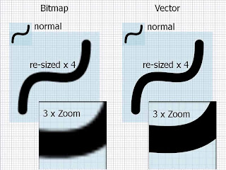 Apa itu Vektor dan Bitmap ~ Fosfor Smaxis