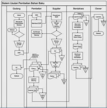 Percikan Jejak: Contoh flowchart sistem pembelian bahan baku