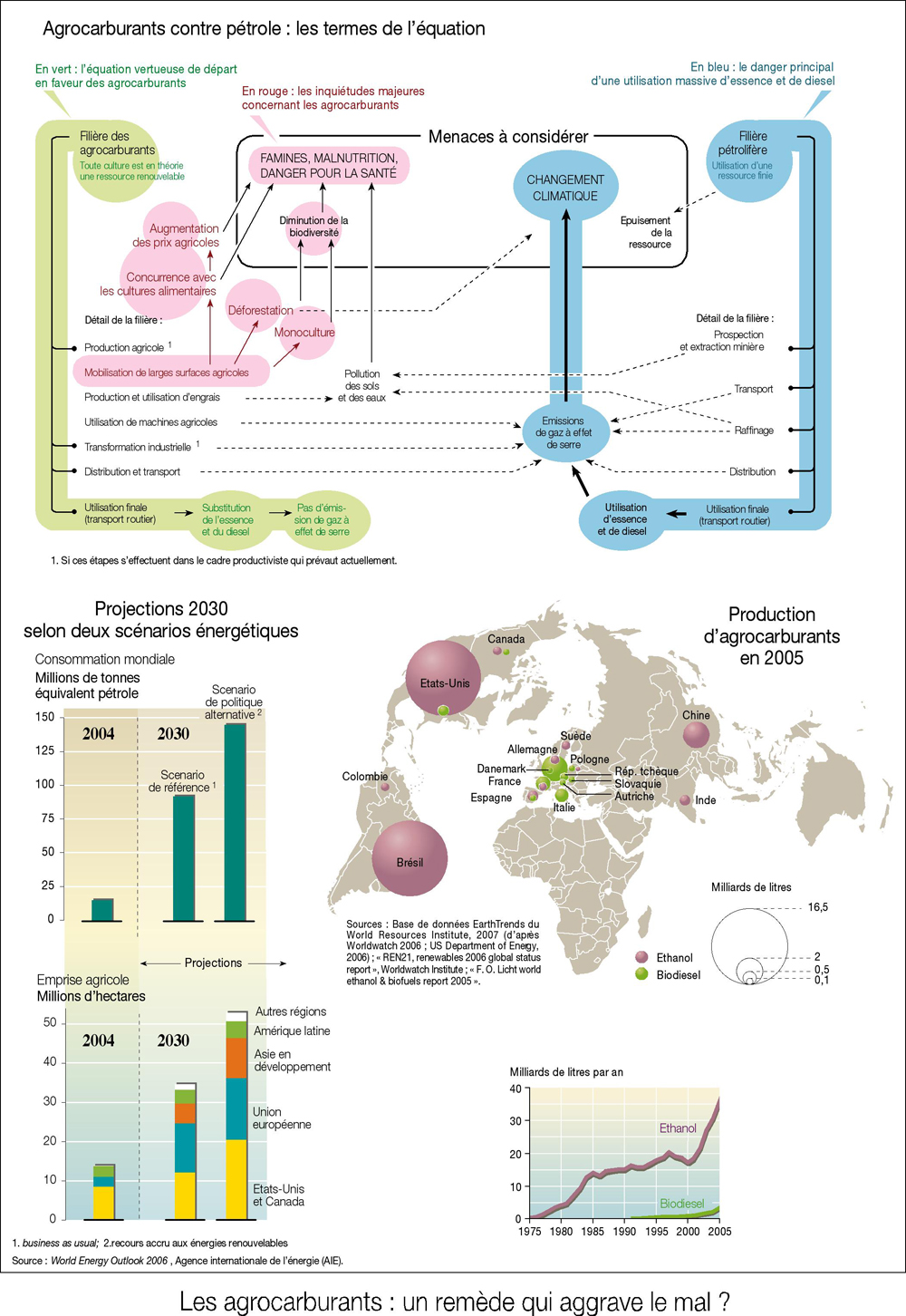 Les 'Z'infos: ECOLOGIE : Agrocarburants, le bio qui affame l’Afrique