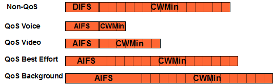 Wi-Fi notebook: 802.11e (Quality of Service) : EDCA